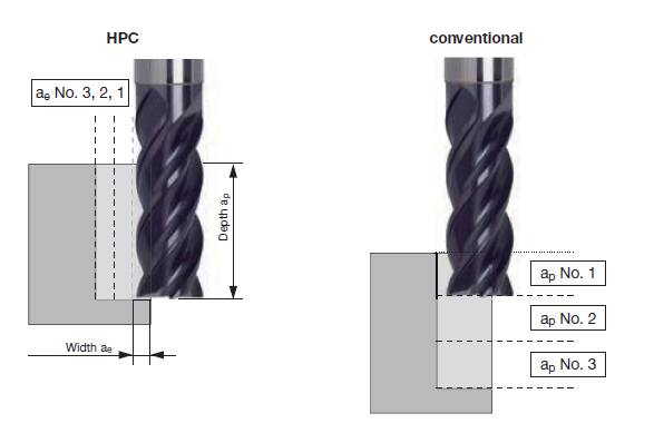 Κονδύλια HPC - Κοπή Υψηλής Απόδοσης – Nik Tools